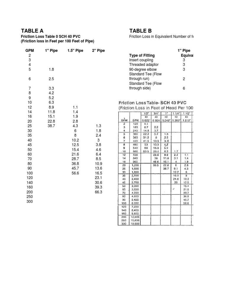 Pump Calculation Cheat Sheet | PDF | Pipe (Fluid Conveyance) | Nozzle