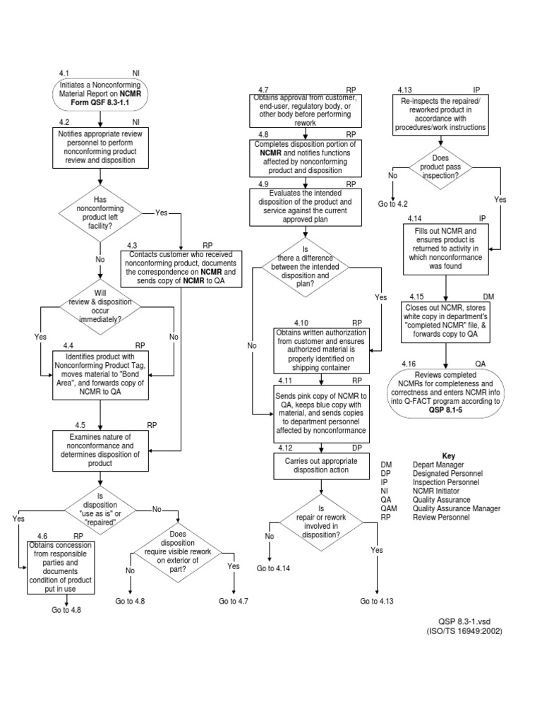 NCR Flow Chart | PDF