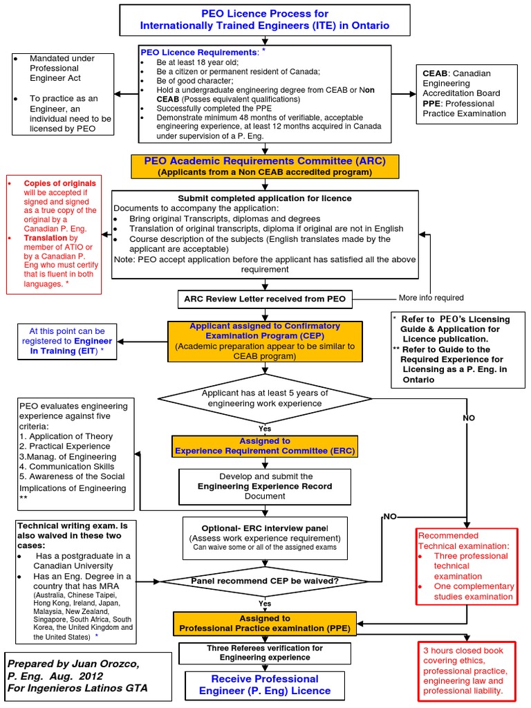 Flowchart PEO License ITE - Ingenieros Latinos GTA - Oct 2012 | PDF ...