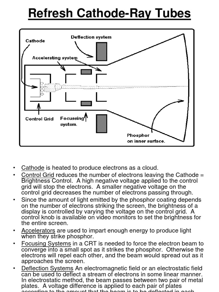 Refresh Cathode-Ray Tubes | Cathode Ray Tube | Computer Monitor