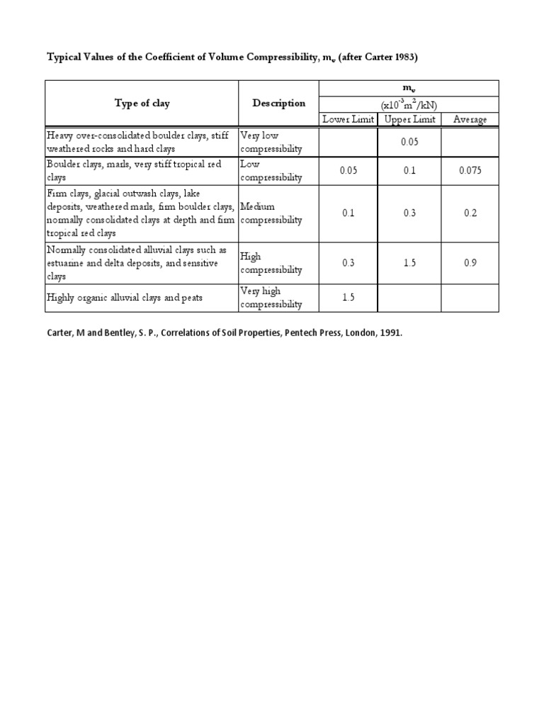 Typical Soil Values | PDF | Clay | Soil Mechanics