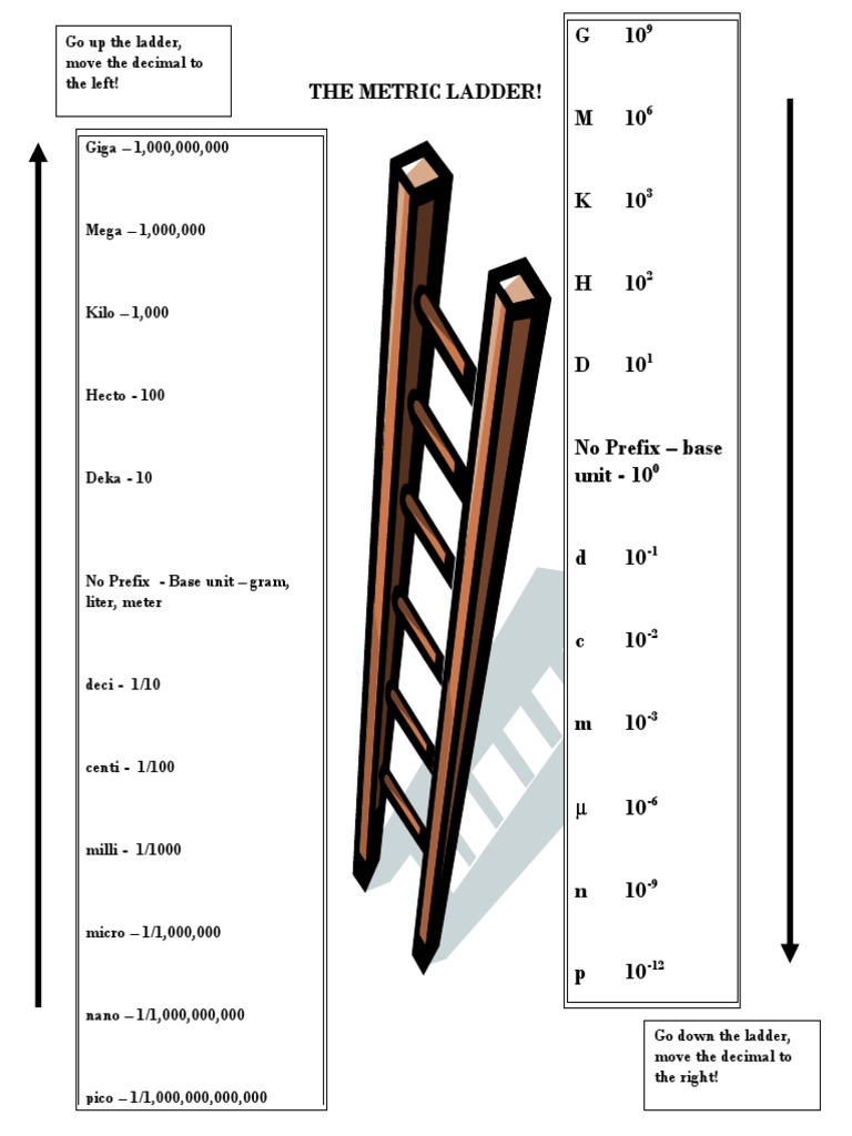Metric Conversion Ladder Guide | PDF