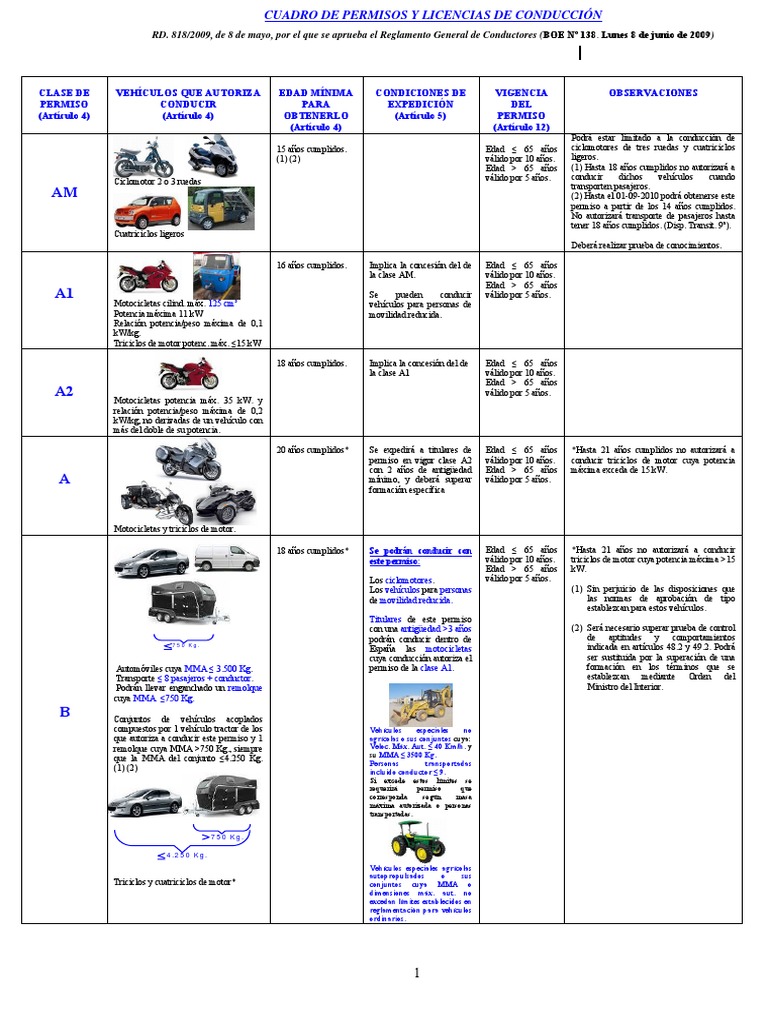 Esquema Reglamento General Conductores | Licencia de conducir | Vehículos