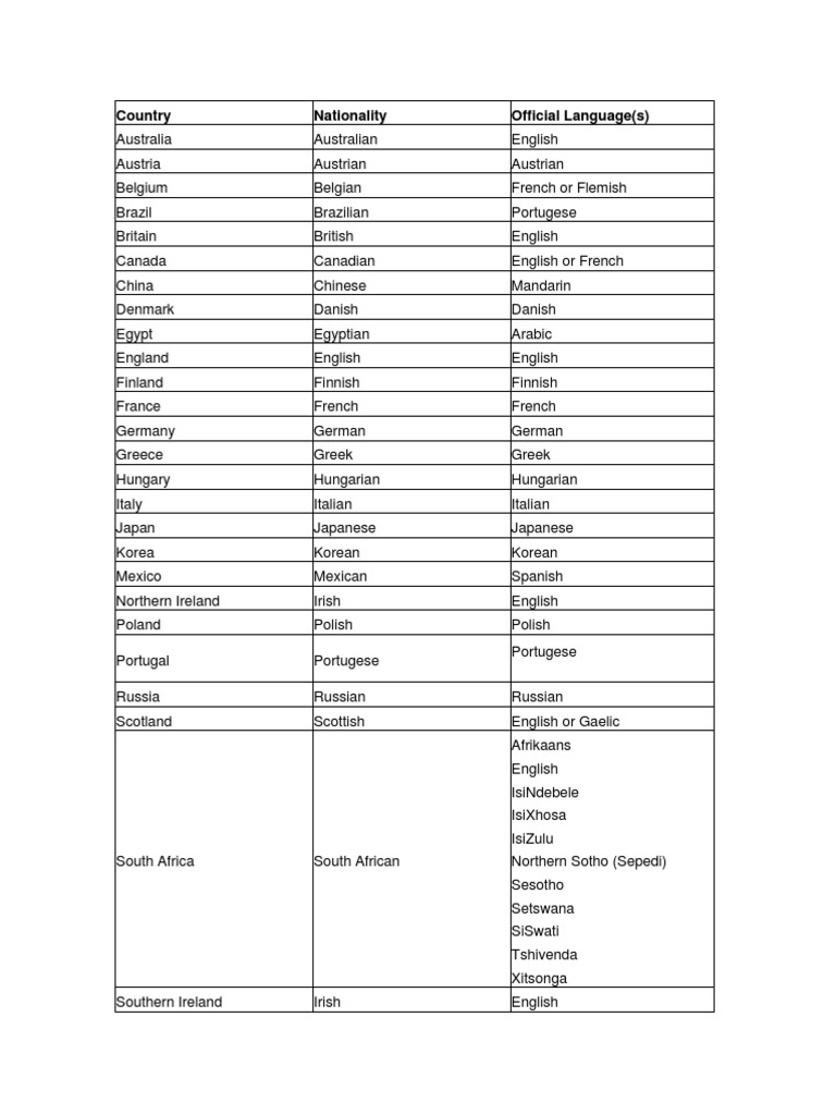 Country and Nationality Vocabulary List | PDF | Language Arts & Discipline
