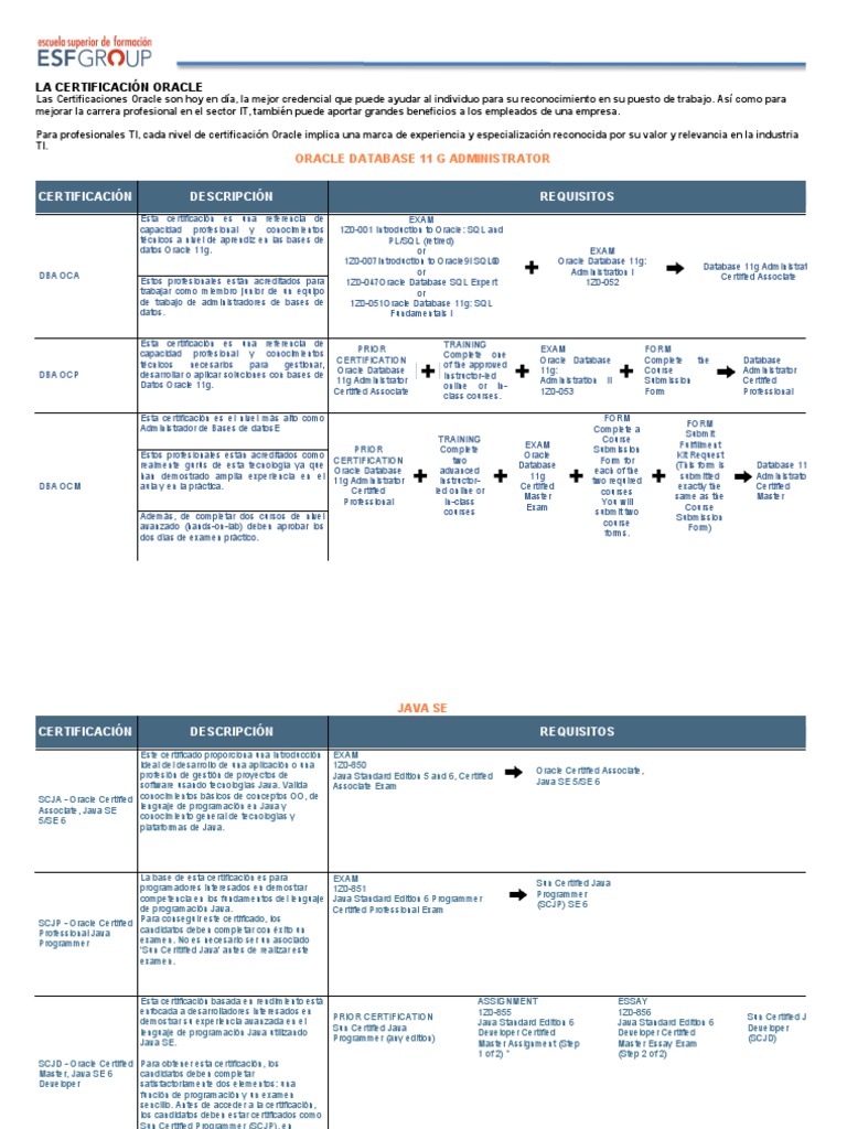 Guia Certificaciones Oracle Sun | Descargar gratis PDF | Plataforma Java | Java (lenguaje de ...