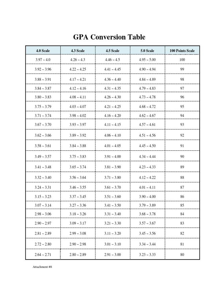 Gpa Conversion Chart