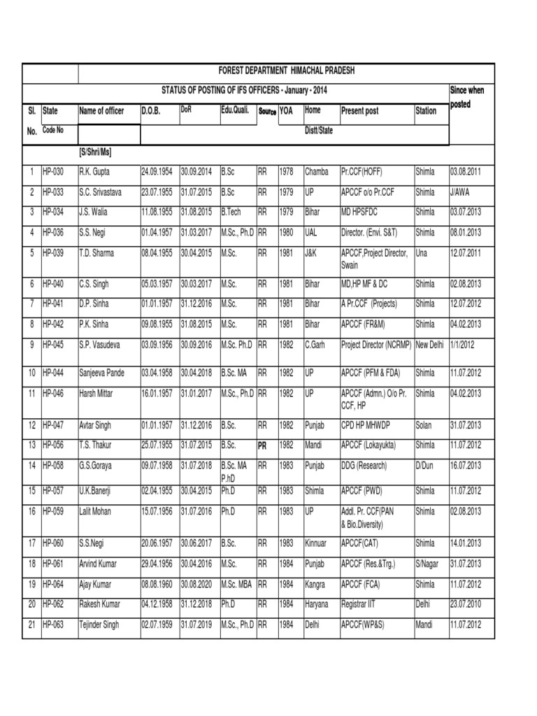 Civil List of IFS Officers As On 1 1 2014 PDF | PDF | Academic Degree ...