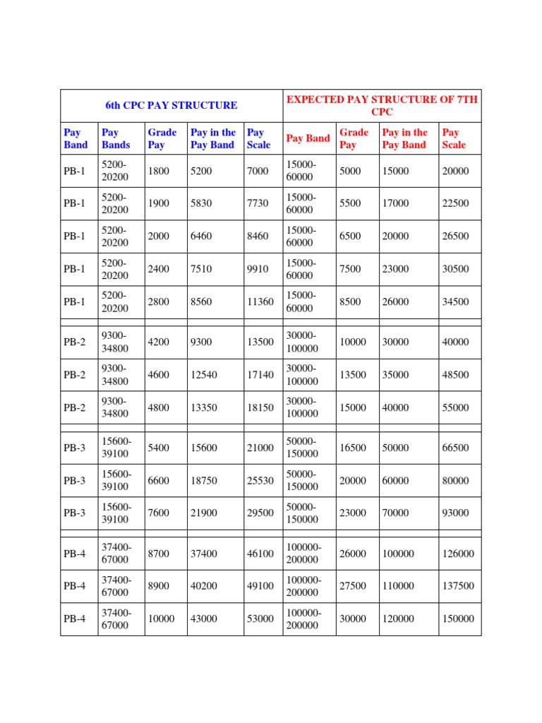 6th Vs 7th CPC Pay Structure | PDF | Business | Finance & Money Management