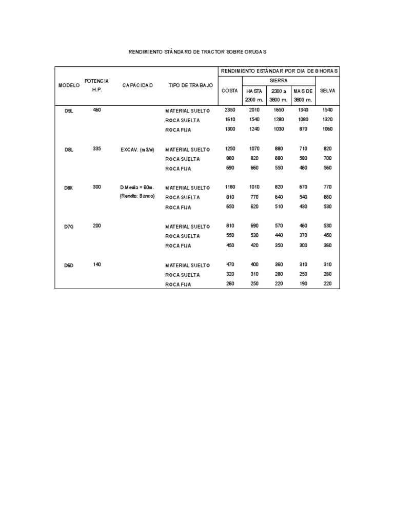 Tablas Rendimientos Equipos (MTC) | PDF