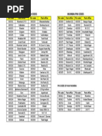 PIN CODE List PCMC | PDF