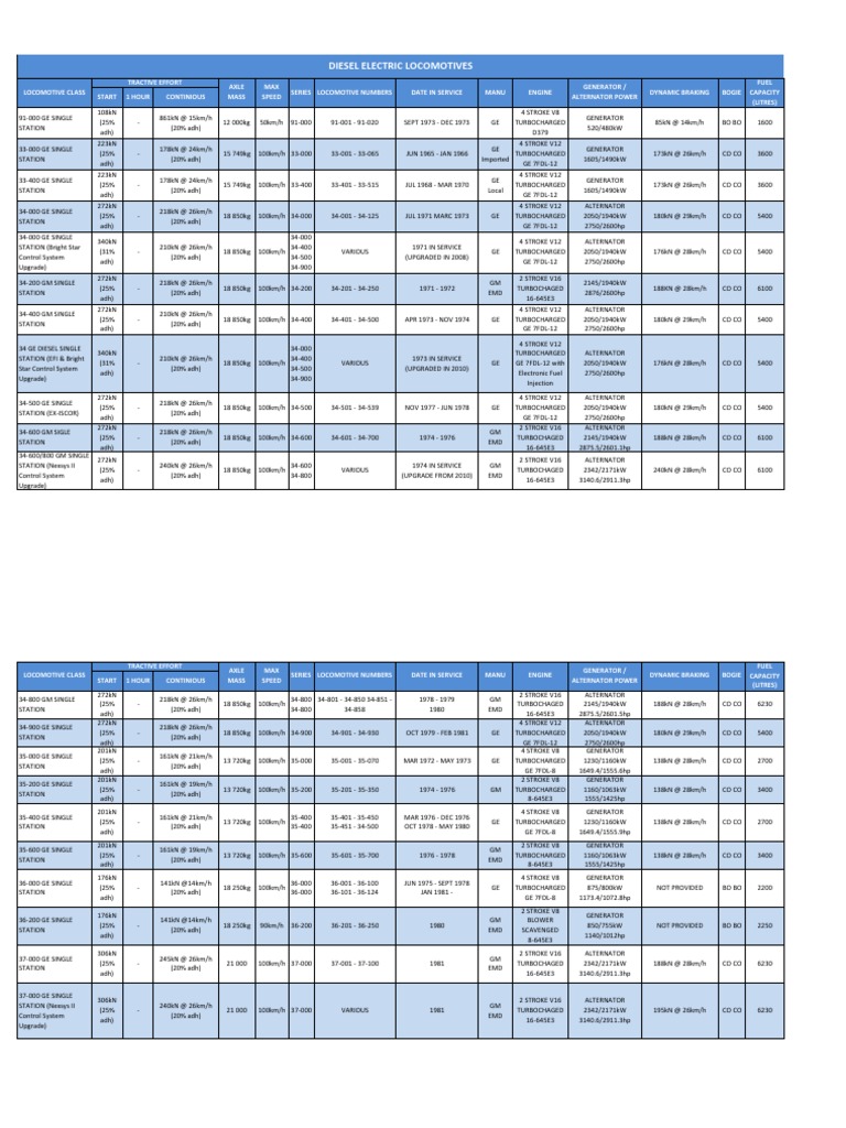 Loco Comparison Chart Diesel Locos | PDF | Locomotives | Turbocharger