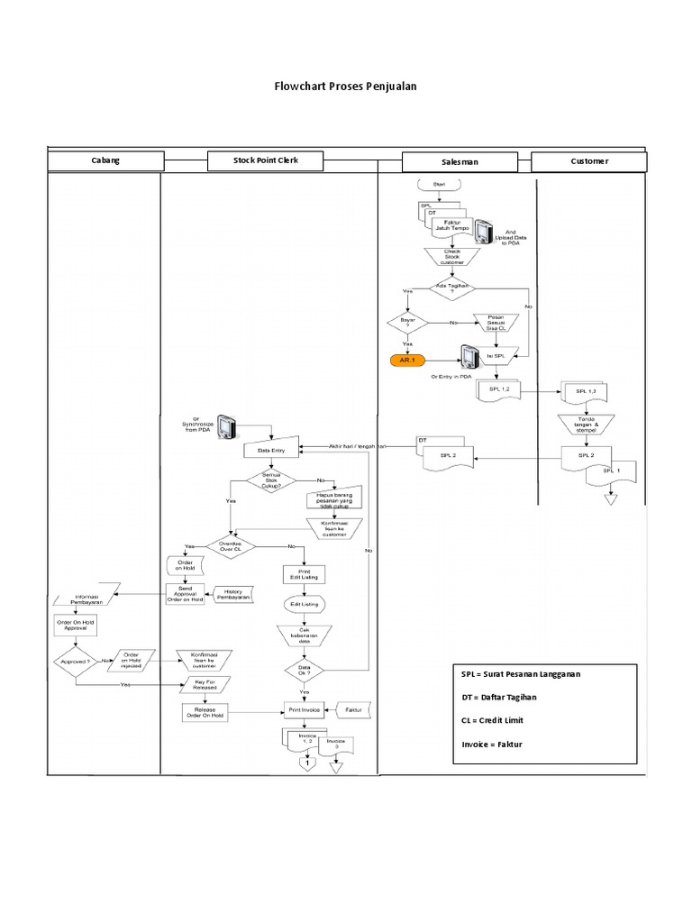 Flowchart Proses Penjualan Online | PDF