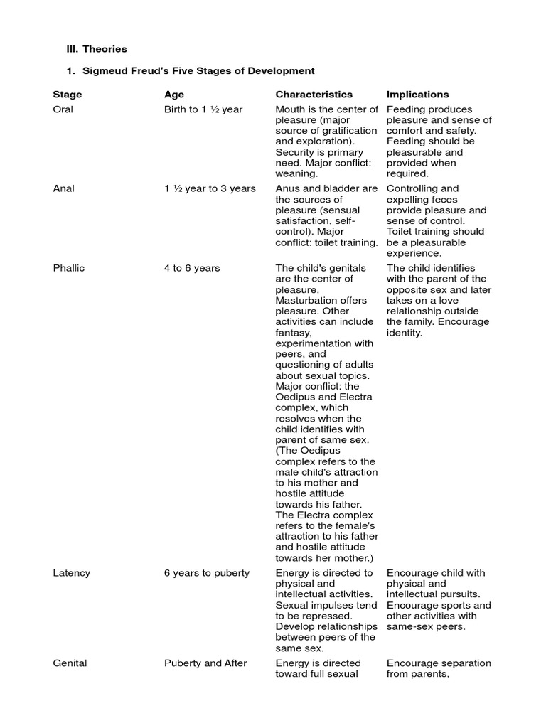 Developmental Theories Overview | PDF | Oedipus Complex | Thought