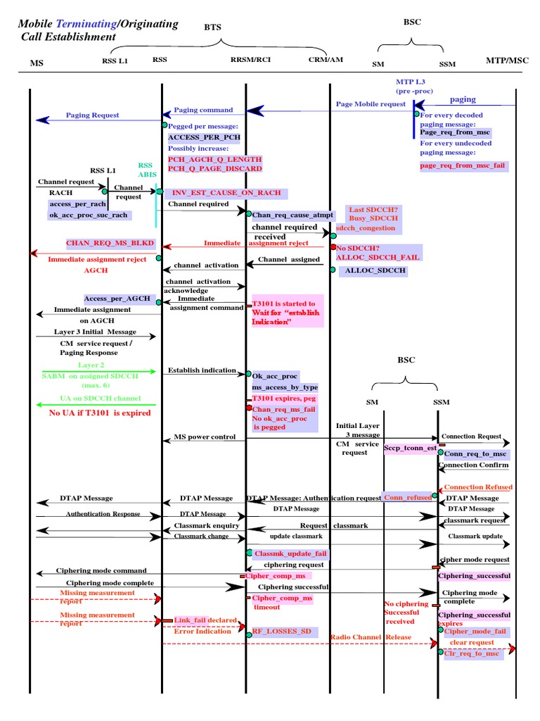 Call Setup Flowchart | PDF | Communications Protocols | Areas Of ...
