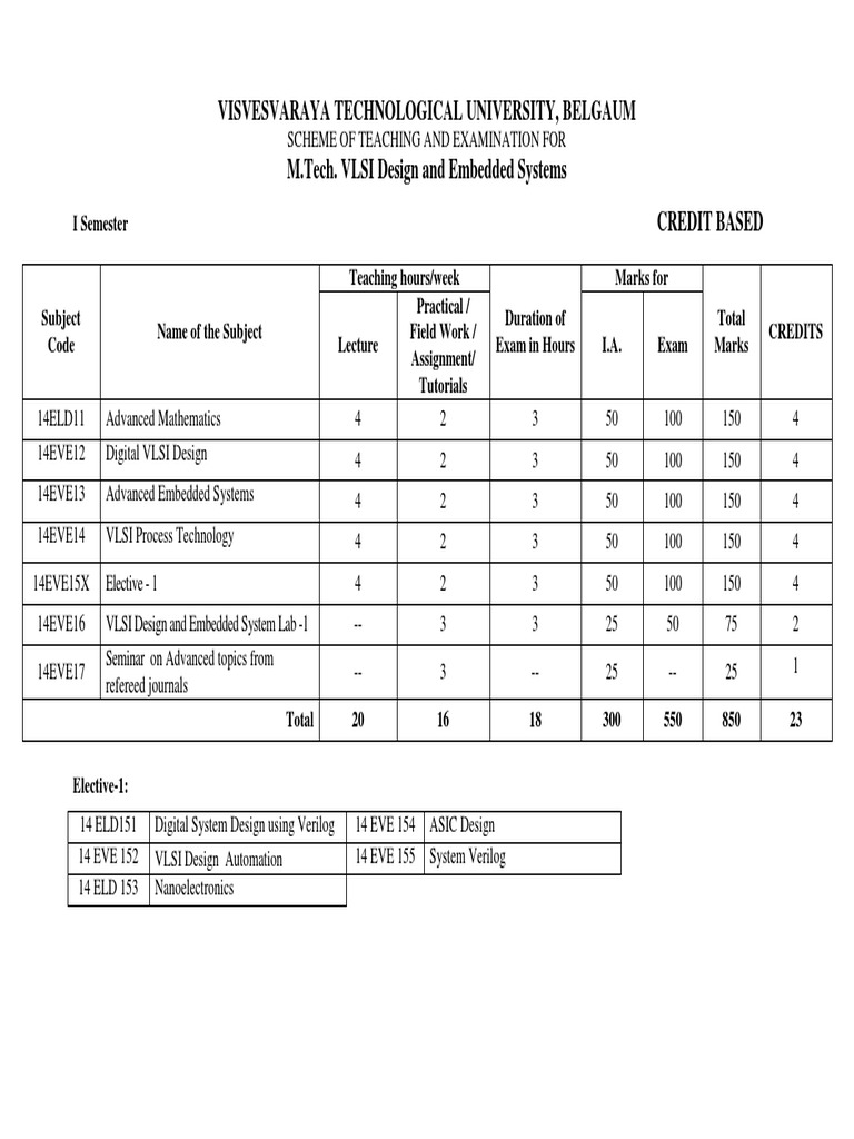VTU M.Tech (VLSI) Syllabus | PDF | Microelectromechanical Systems | Mosfet