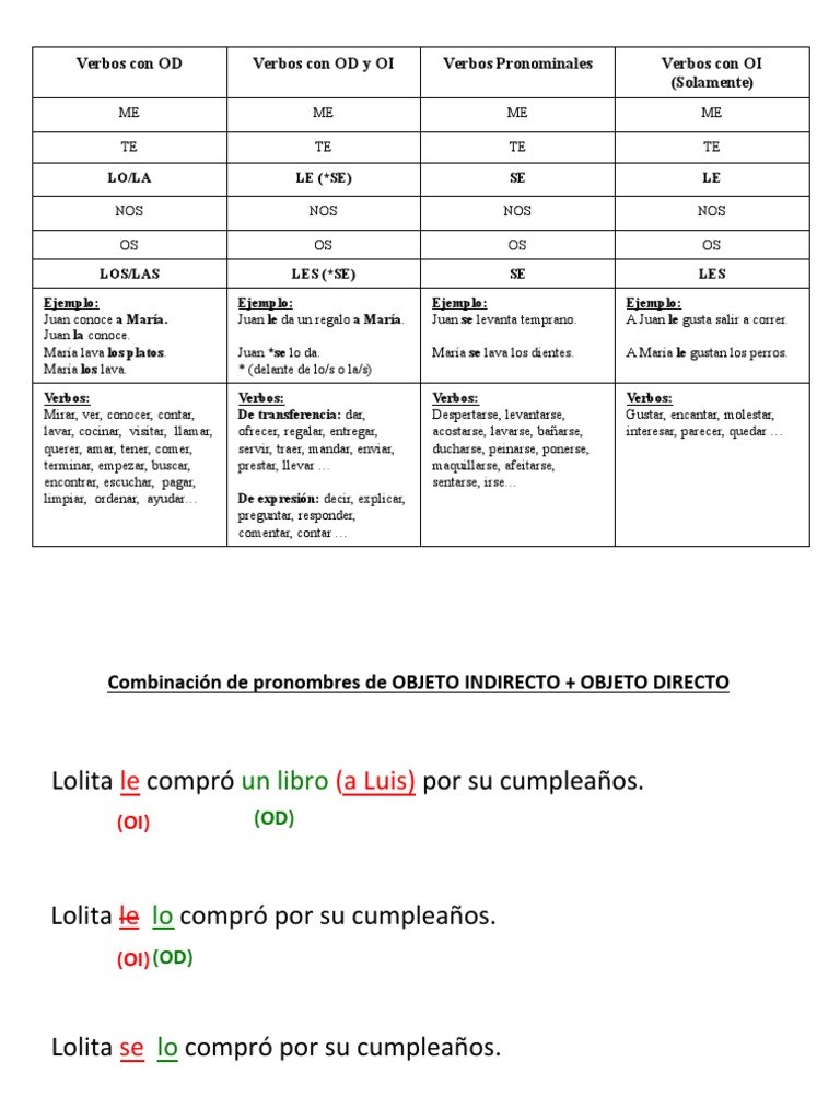 Pronombres de OD OI | PDF