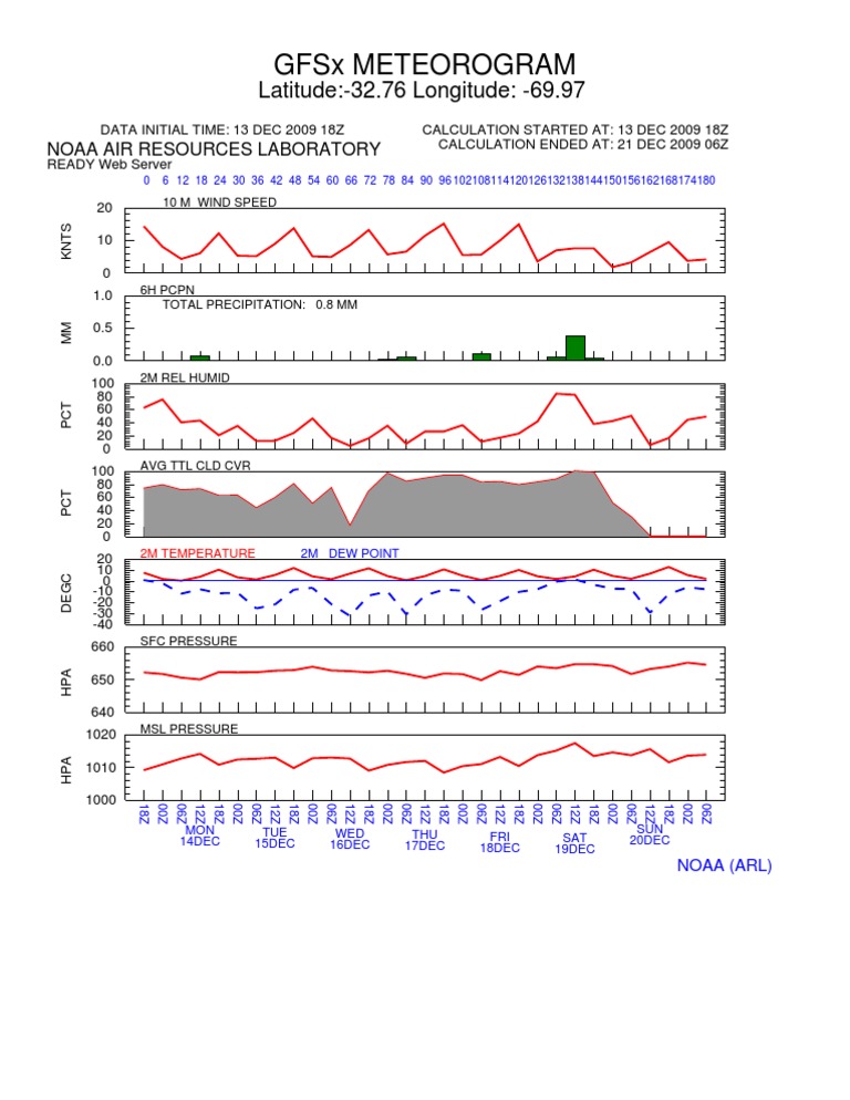 GFSx Meteorogram Data Overview | PDF
