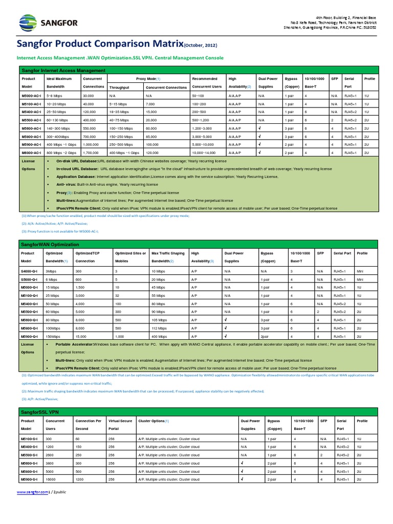 Sangfor Product Matrix | PDF | Computer Network | Virtual Private Network