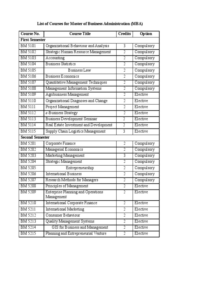BM List of Courses | PDF
