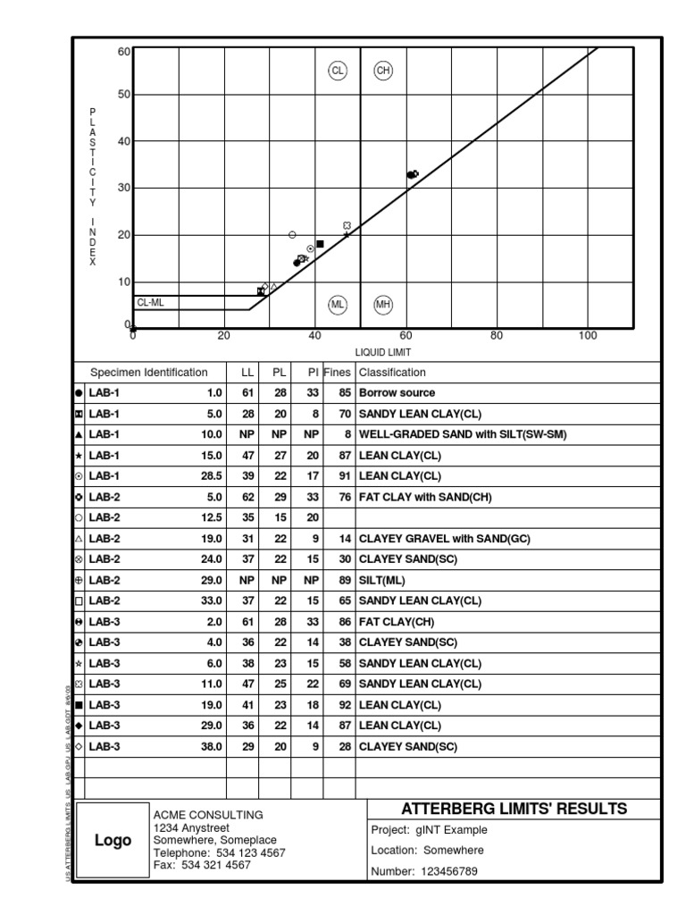 Atterberg Limits: Fat vs Lean Clay | PDF