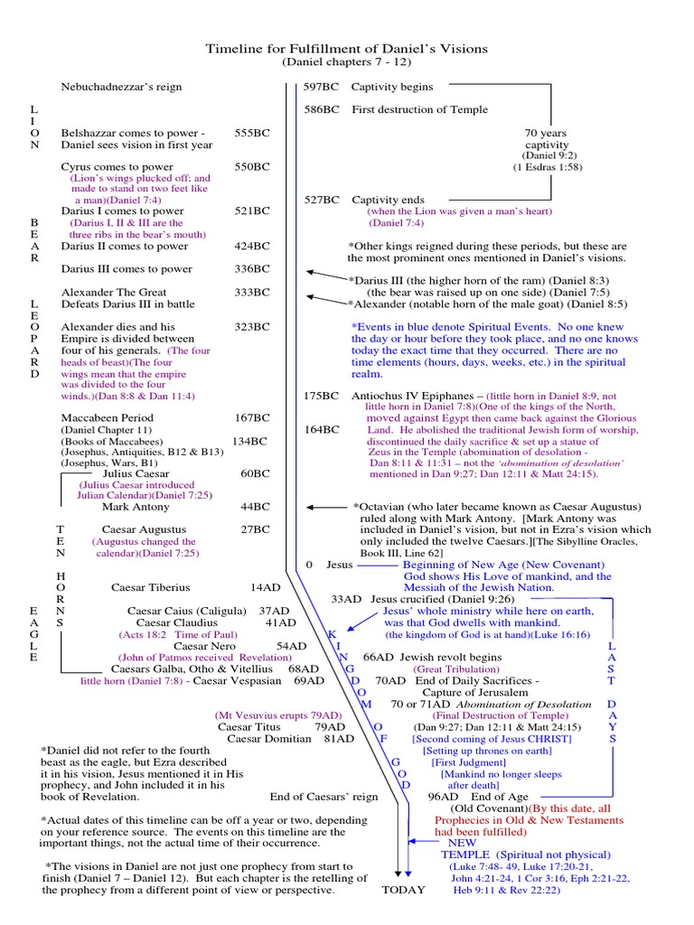 Timeline for Fulfillment of Daniel's Visions | Daniel (Biblical Figure ...