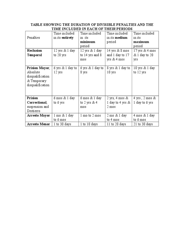 Duration of Divisible Penalties | PDF | Cooking, Food & Wine