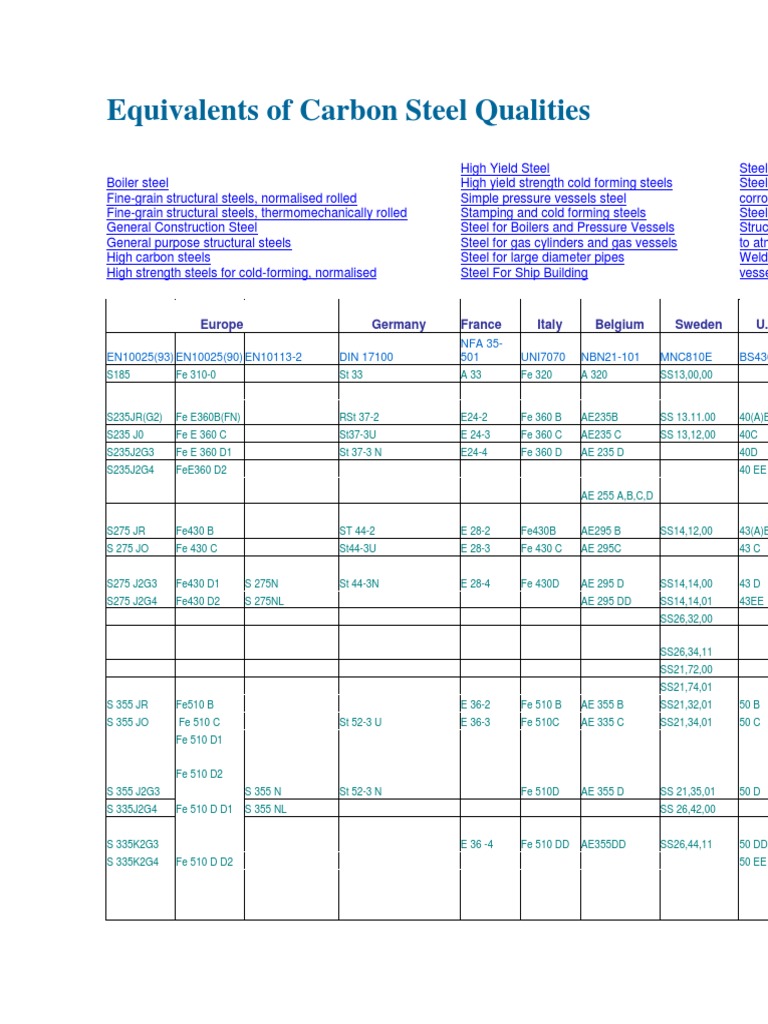 Equivalents of Carbon Steel Qualities | PDF | Structural Steel | Steel