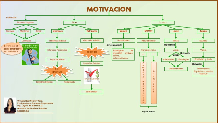Mapa Conceptual de La Motivacion | PDF