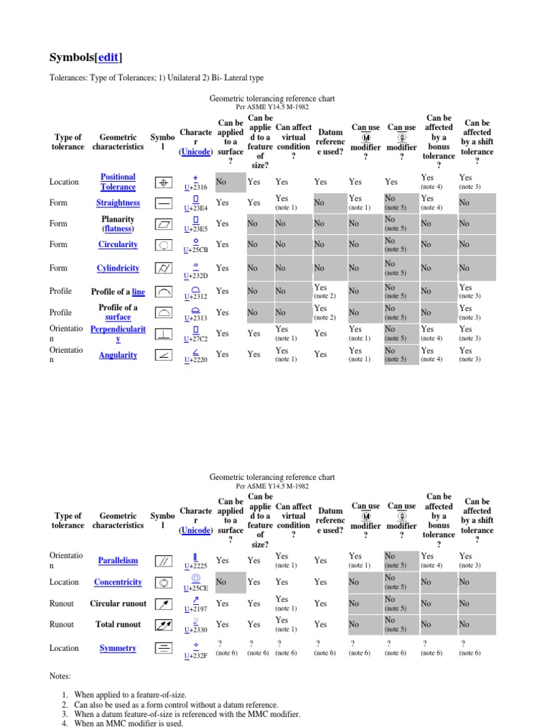 GT&D Symbols | PDF | Engineering