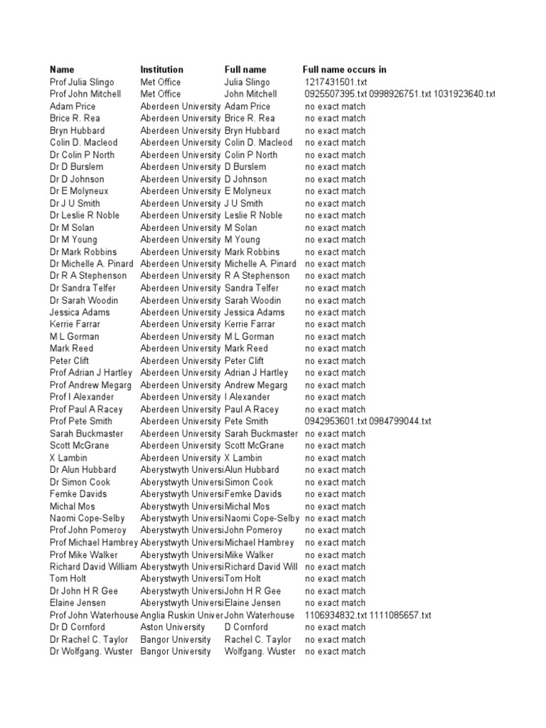 Name Institution Full Name Full Name Occurs in Prof Julia | PDF | Earth ...
