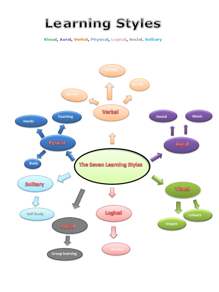 The Seven Learning Styles Parietal Lobe Temporal Lobe Free 30 Day Trial Scribd 