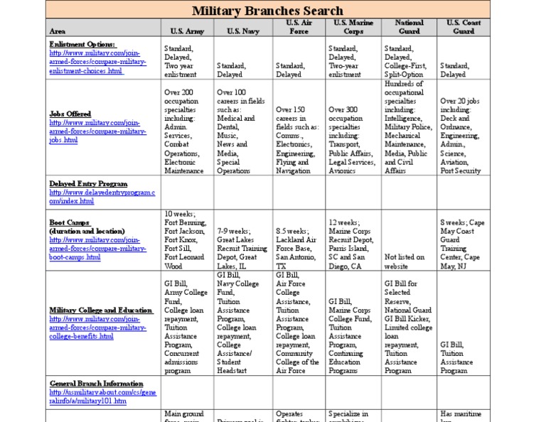 Military Branches Research Graphic Organizer | PDF | Military Forces ...
