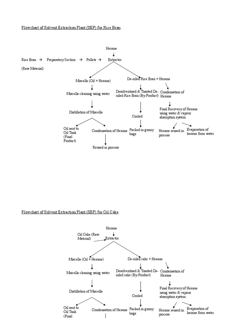 Solvent Extraction Flow Chart