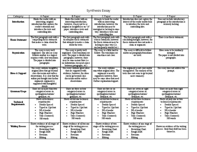 Synthesis Essay Rubric | PDF | Paragraph | Essays