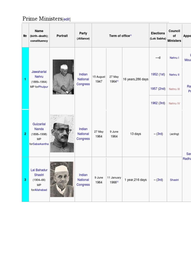 A Chronological List of Prime Ministers of India from 1947 to Present | PDF