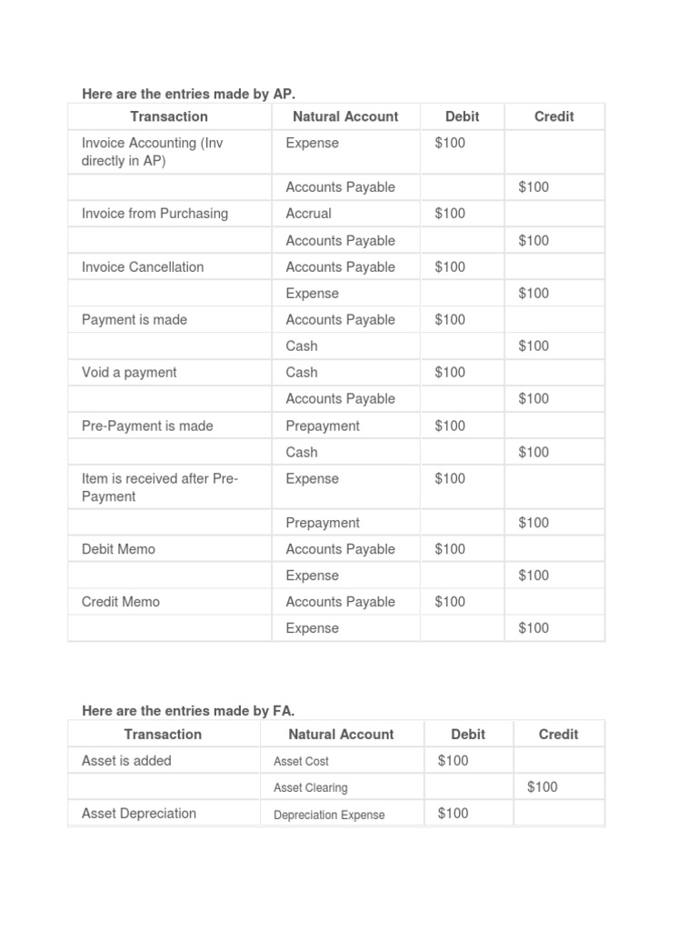 Here Are The Entries Made by AP | PDF | Debits And Credits | Depreciation