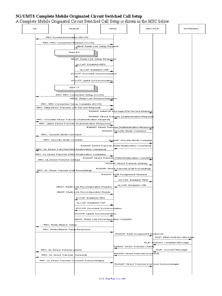 3G Call Flow | PDF | Telecommunications Standards | Network Architecture