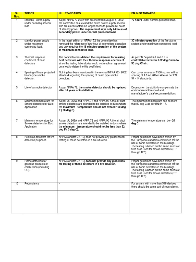 Comparison Between UL En-54 | PDF | Duct (Flow) | Smoke