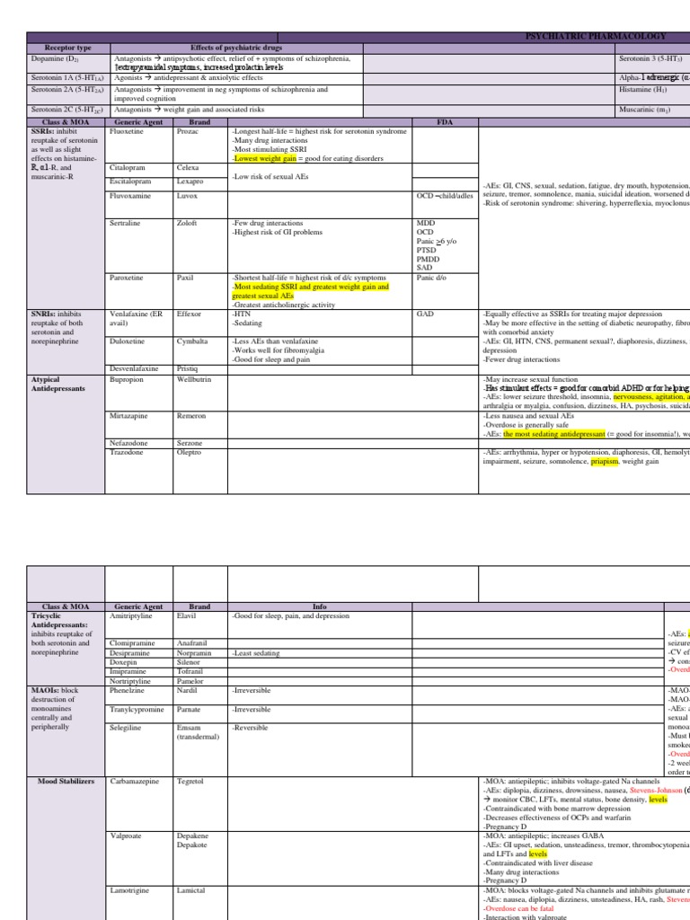 Psych Drugs Cheat Sheet | Selective Serotonin Reuptake Inhibitor ...