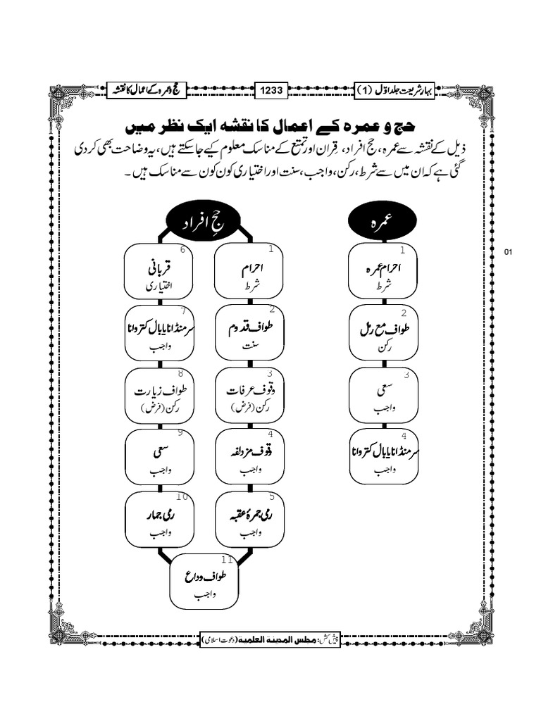Hajj-Umrah Chart (Urdu) | PDF | Teaching Methods & Materials