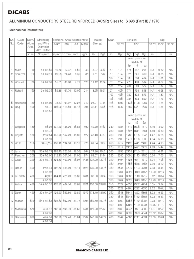 ACSR Conductor Specifications and Sizes | PDF | Technology & Engineering