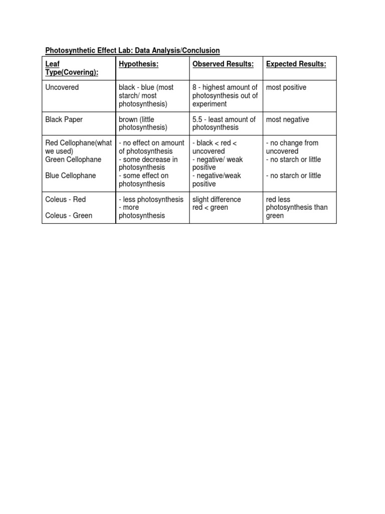 Photosynthesis Lab Data Analysis Results | PDF