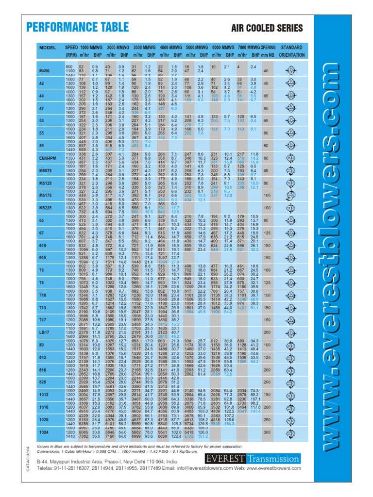 Air Blowers - Selection Chart | Wheeled Vehicles | Road Vehicles