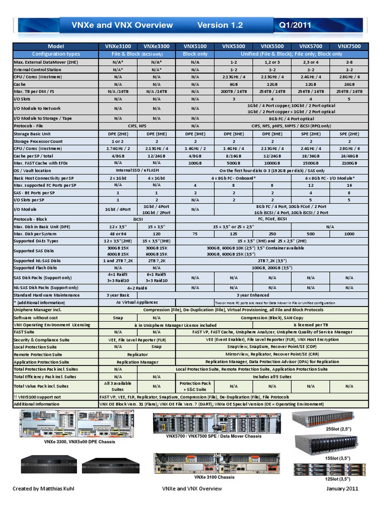 VNX Model Cheat Sheet | PDF | Replication (Computing) | Disk Storage