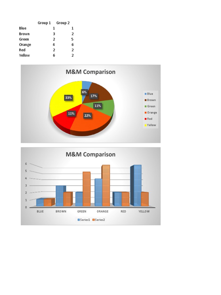 M&M Color Distribution Data | PDF | Cooking, Food & Wine | Wellness