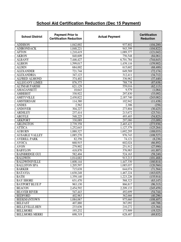 School Aid Dec 15 Cert Reduction | PDF