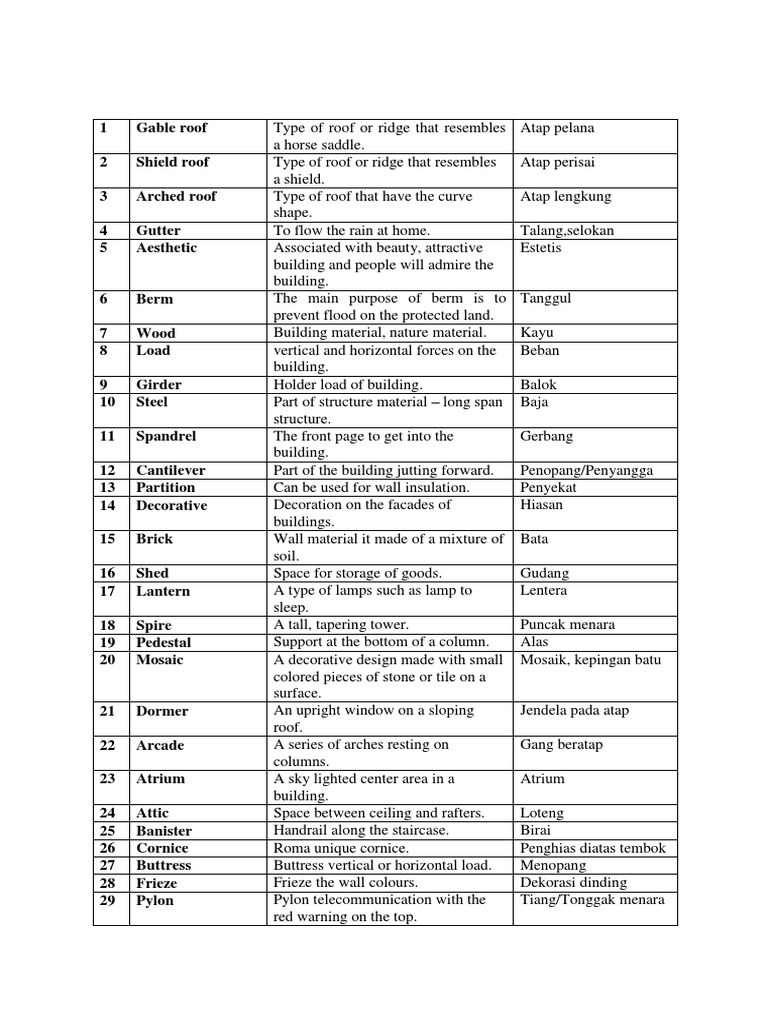 English Architecture Vocabulary | PDF | Roof | Architectural Elements