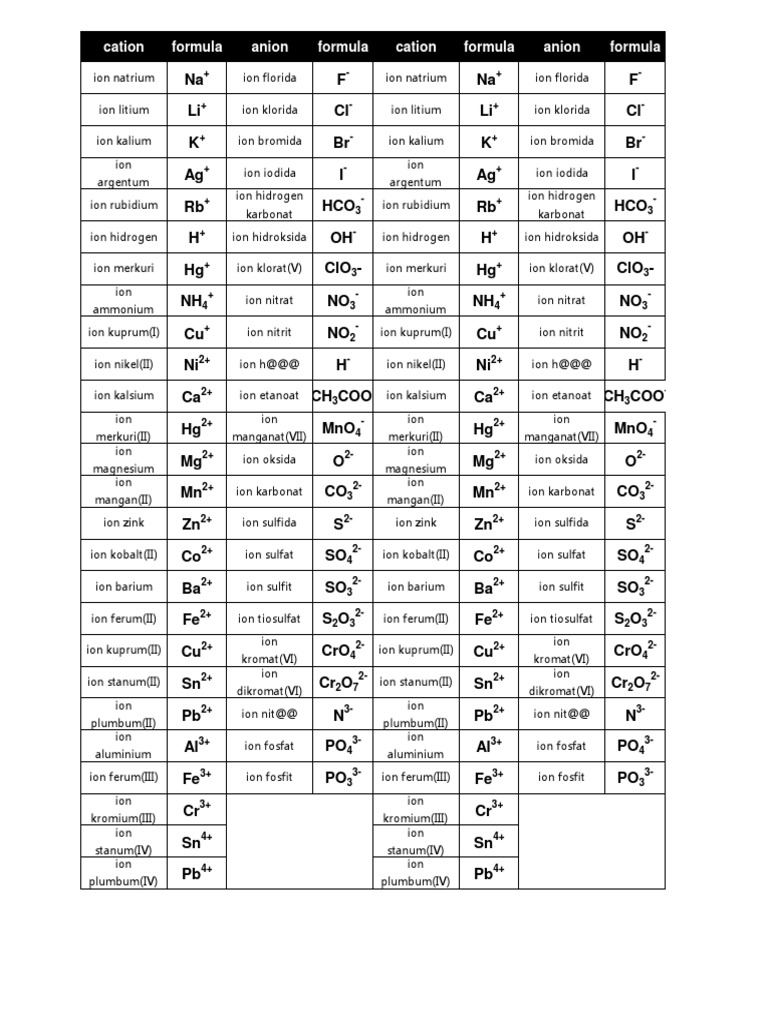 List of Cations and Anions | PDF