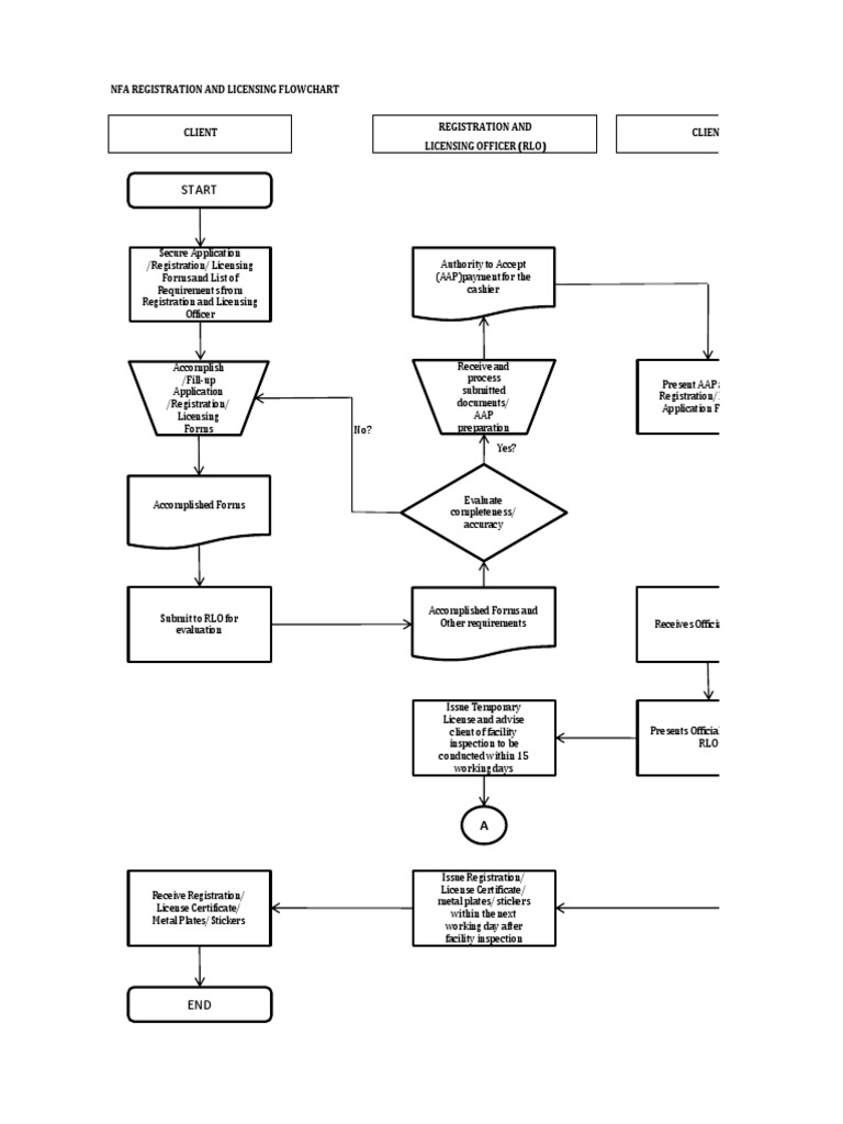 Flowchart Final License Application | PDF | Cheque | Payments