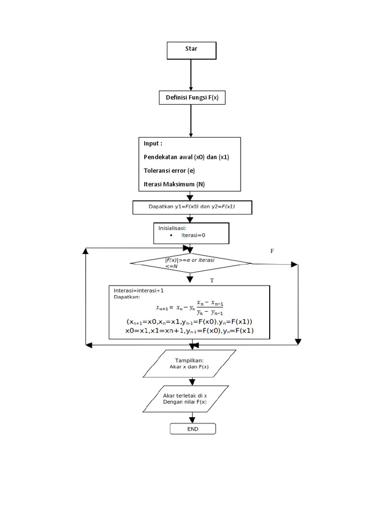 Flowchart Metode Secant | PDF
